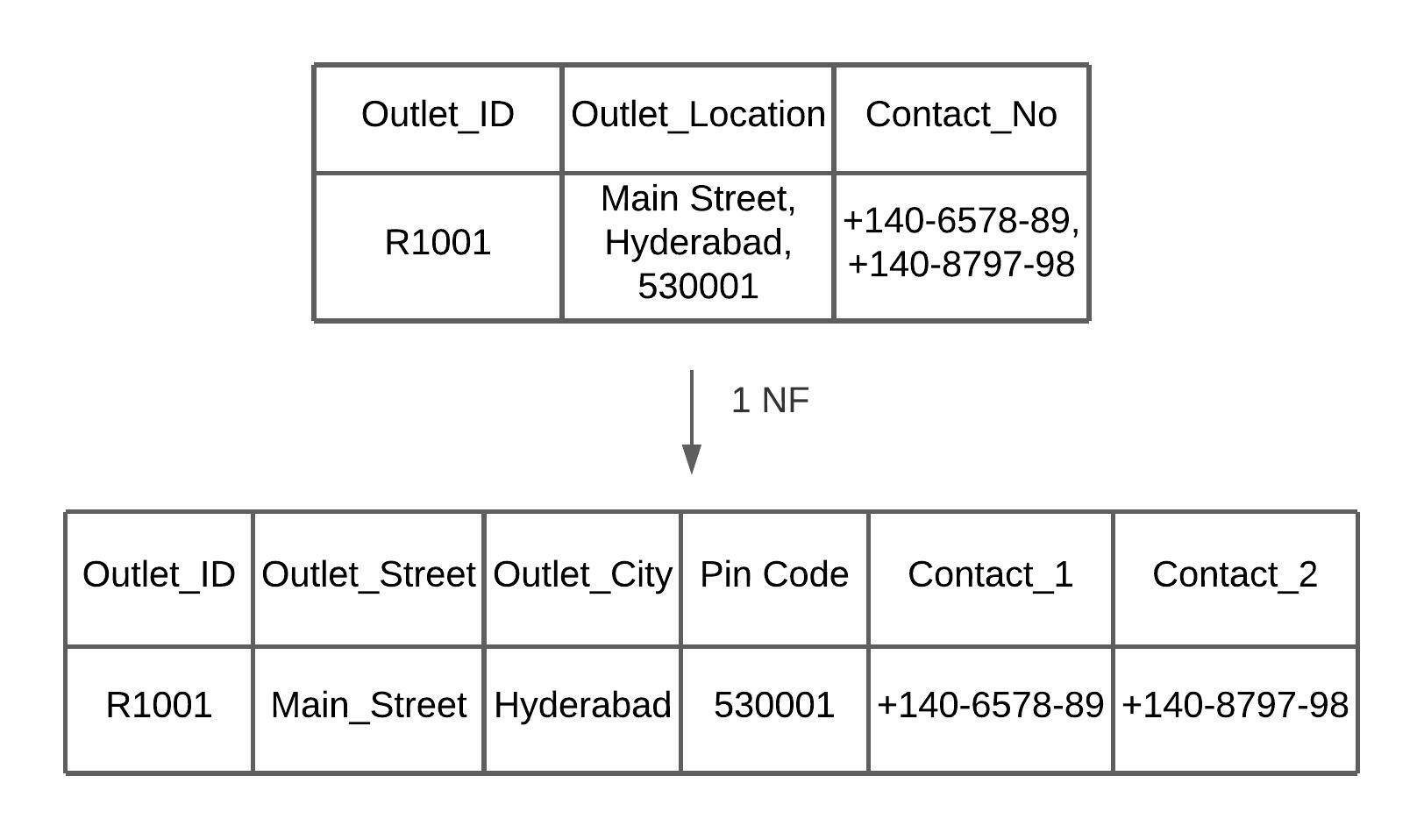 Database Normalization A Step by Step Guide With Examples